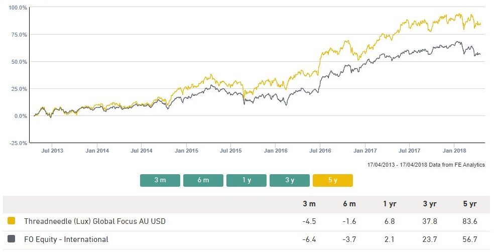 Columbia Threadneedle launches OEIC version of Dudding’s focus fund