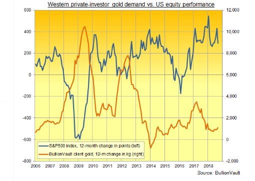 Weighing up the merits of gold as volatility returns | Portfolio Adviser