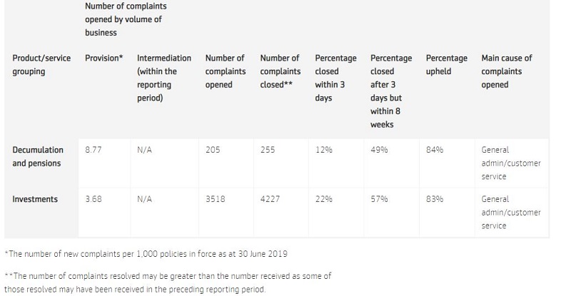 Cofunds on receiving end of more complaints than Hargreaves | Portfolio ...