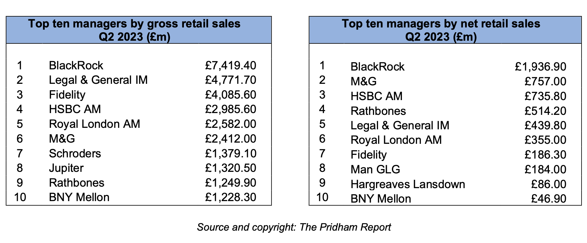 Pridham Report: L&G and M&G have a stellar second quarter amid mixed ...