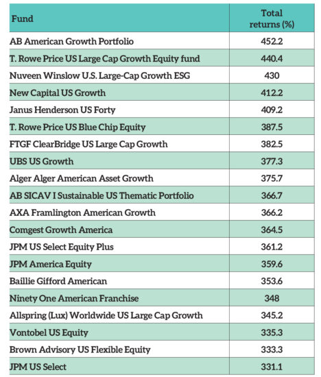 The 15% of US funds that beat the S&P 500 over the past decade ...