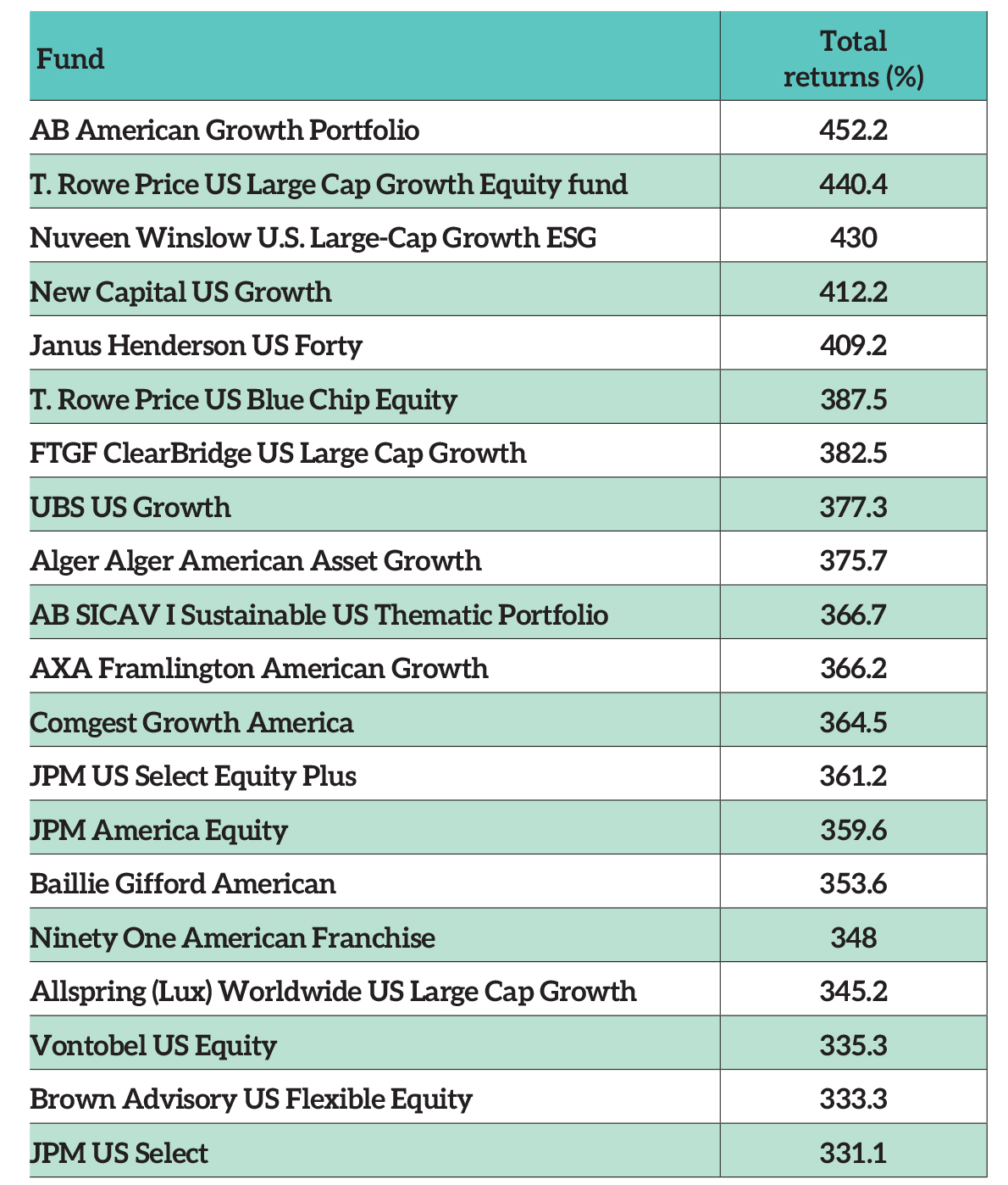 The 15% of US funds that beat the S&P 500 over the past decade | Portfolio Adviser