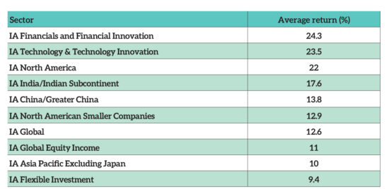 The best performing funds of 2024 | Portfolio Adviser