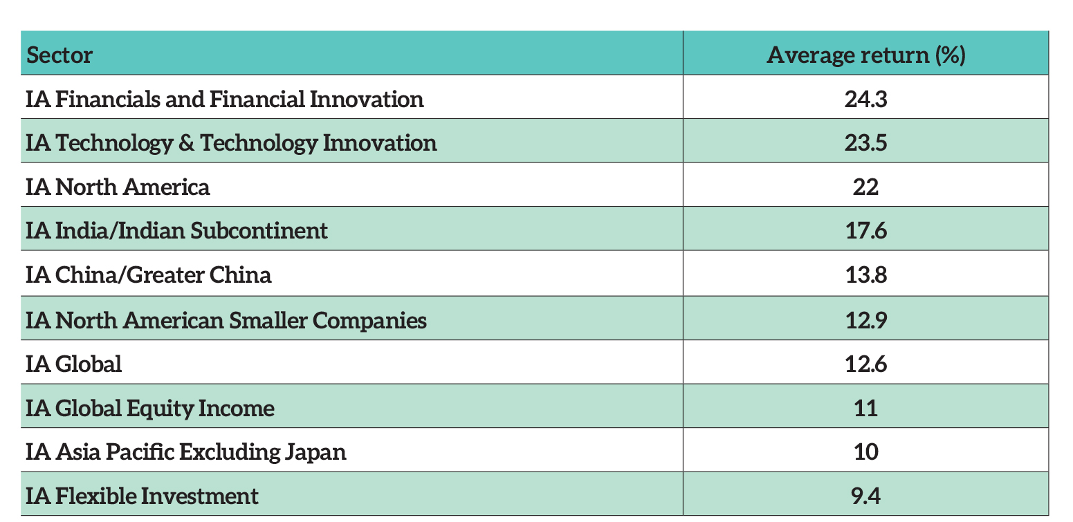 The best performing funds of 2024 | Portfolio Adviser