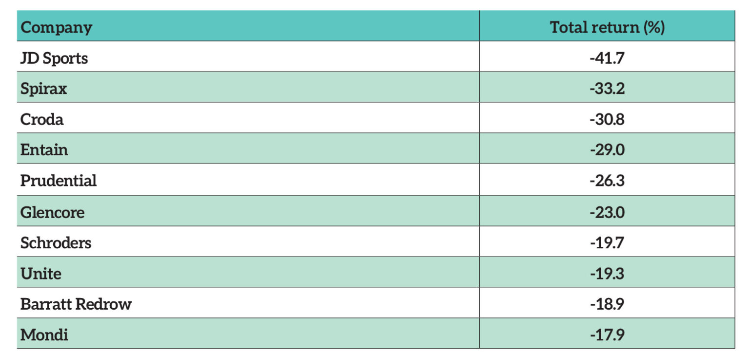 Who are the winners (and losers) of the FTSE 100? | Portfolio Adviser