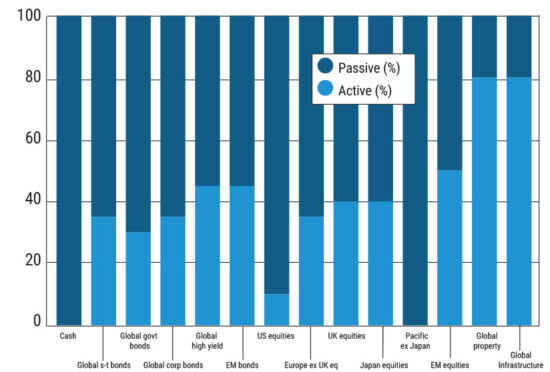 Investing in passive is an active decision | Portfolio Adviser