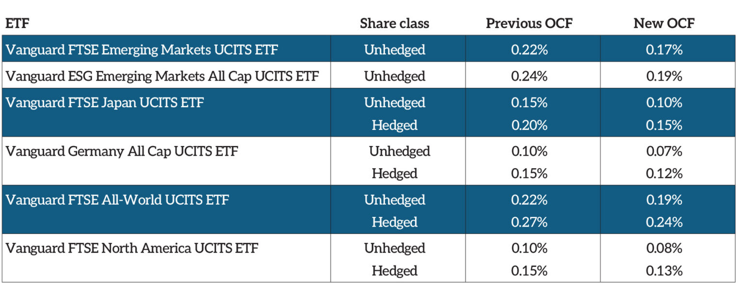 Vanguard reduces fees on six ETFs | Portfolio Adviser